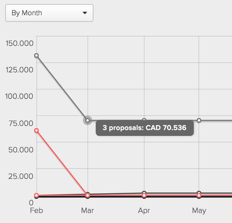 Faster Metrics, Custom Date & Price Formatting, and More! | Proposify