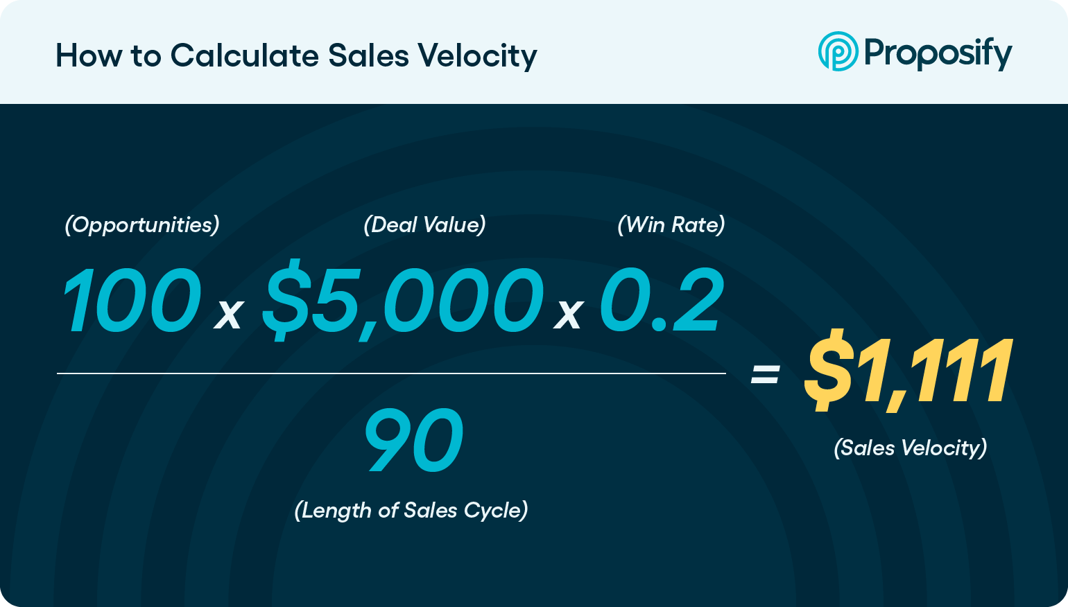 What Is Sales Velocity & How to Measure It With 3 Examples | Proposify