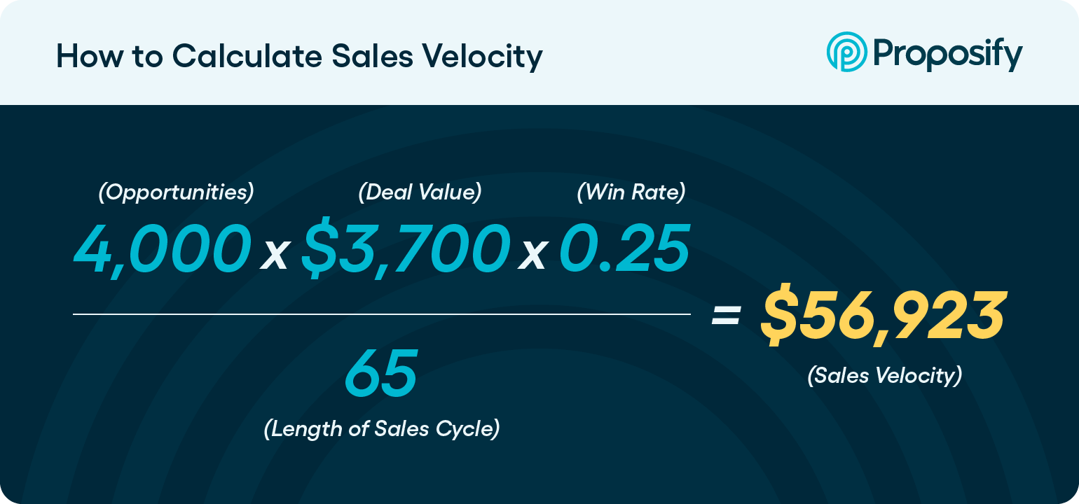 What Is Sales Velocity & How to Measure It With 3 Examples | Proposify