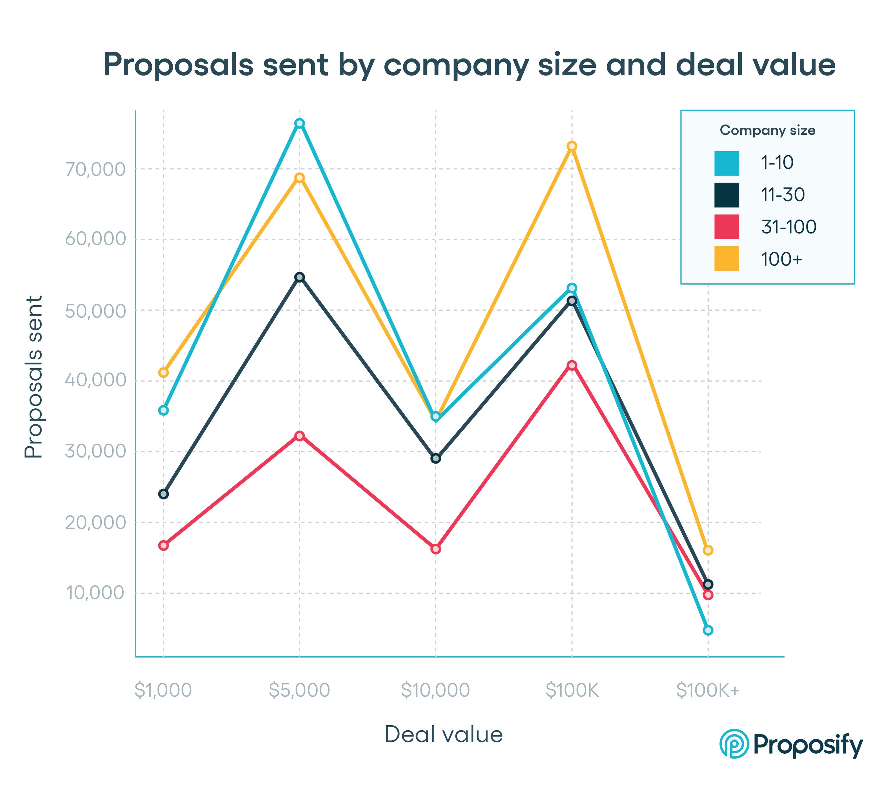 The State of Proposals 2024 | Proposify