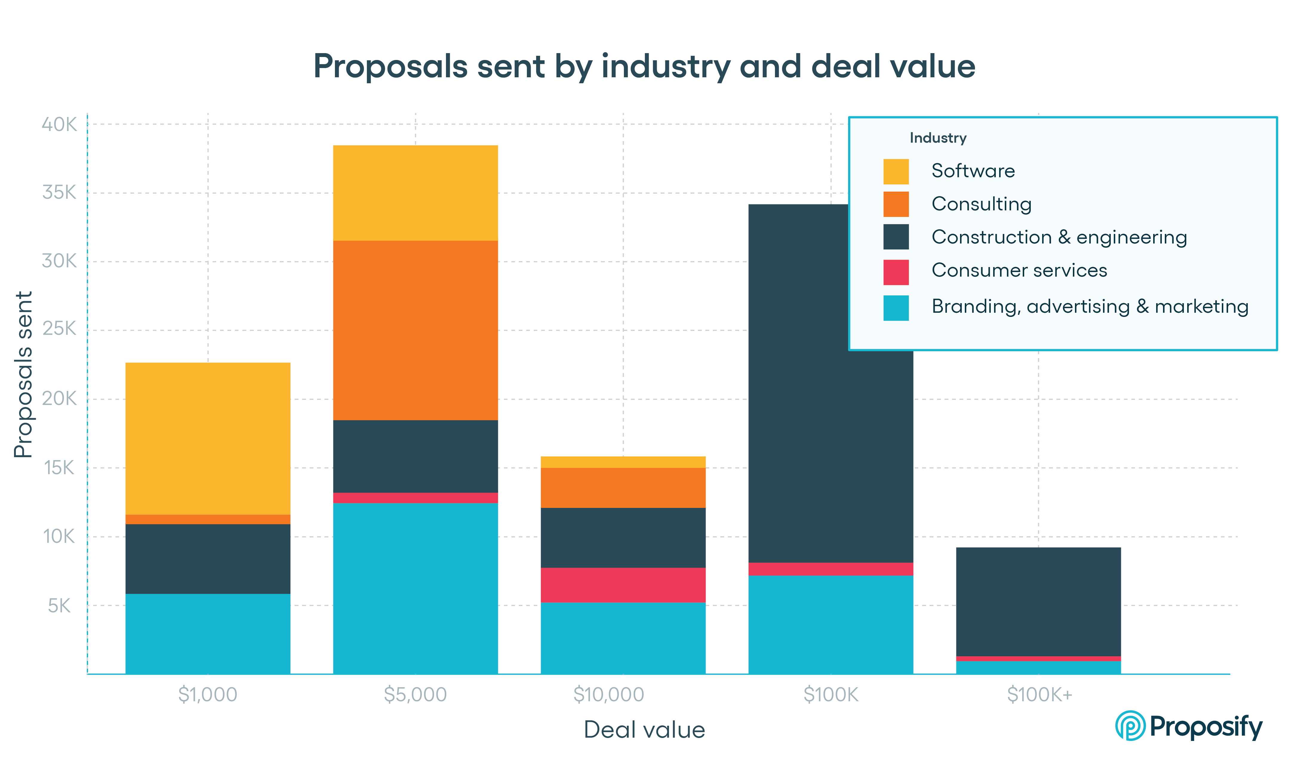 The State of Proposals 2024 | Proposify