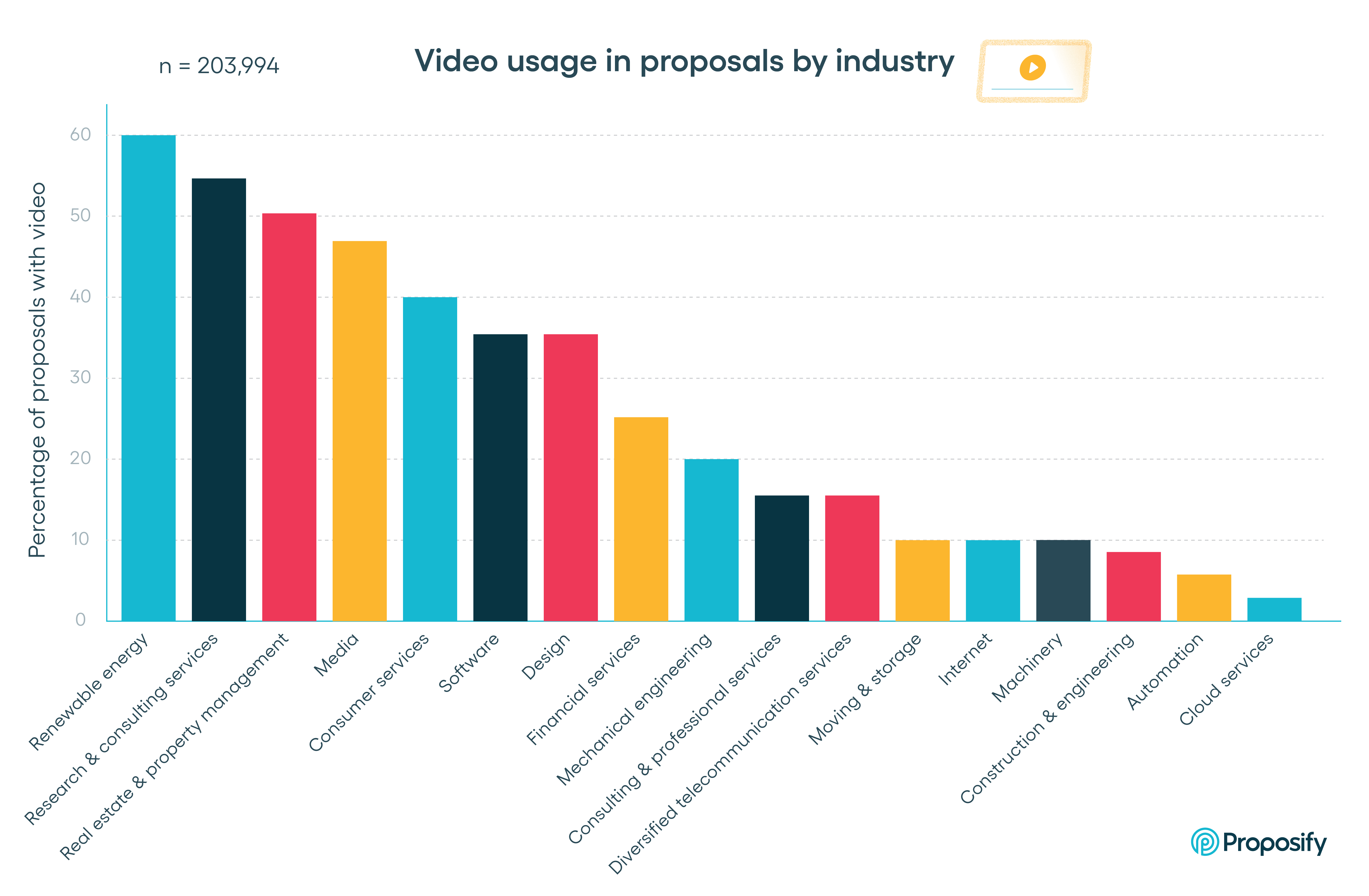 The State of Proposals 2024 | Proposify
