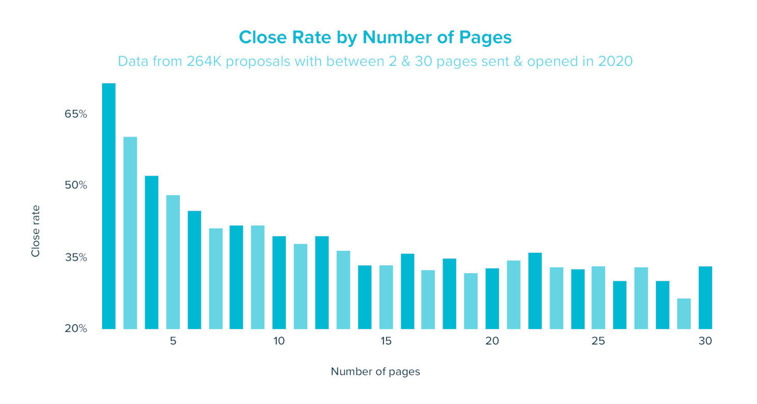 Does Proposal Length Affect Close Rates? | Proposify