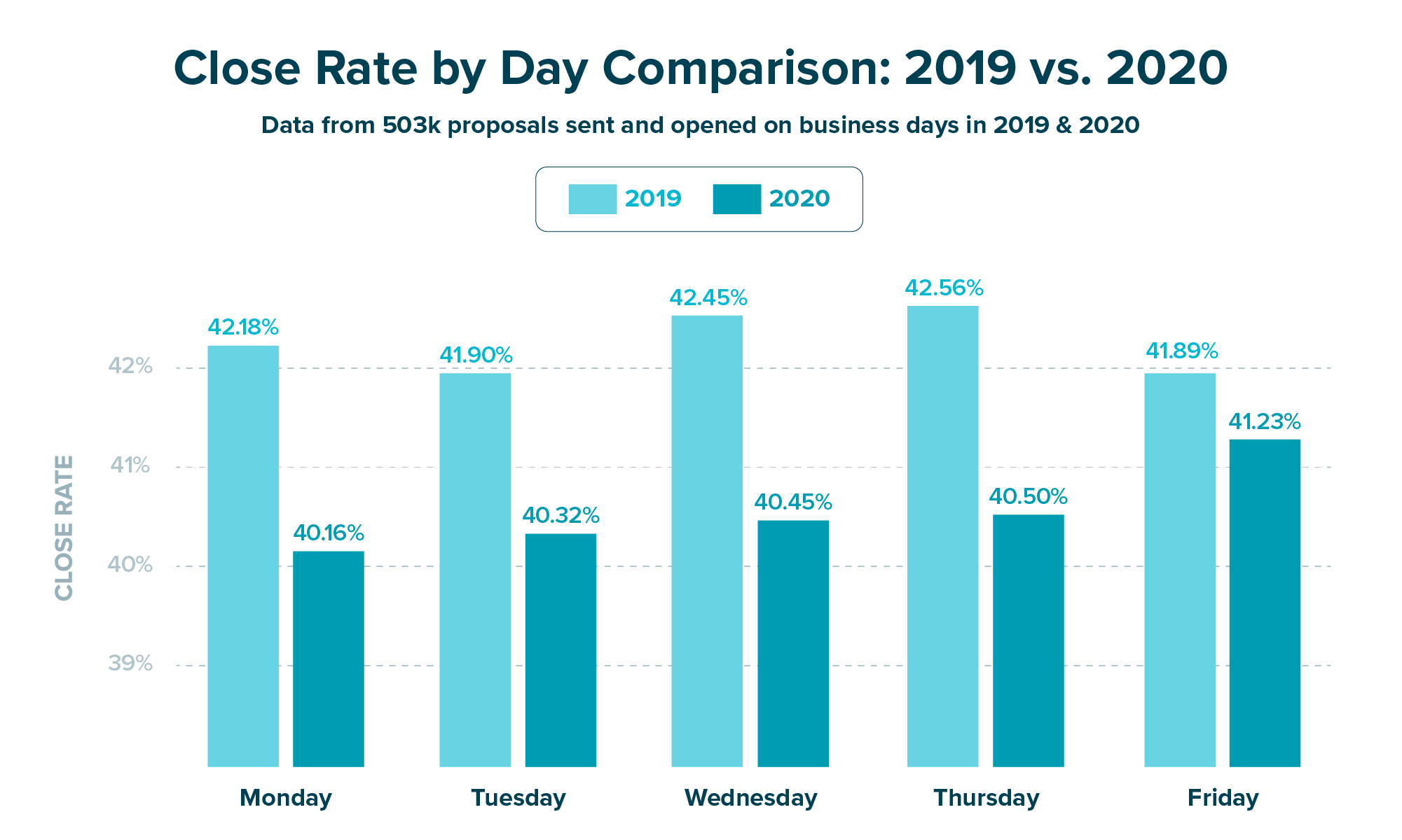 Proposal Best Practices Backed by Data from Millions of Proposals
