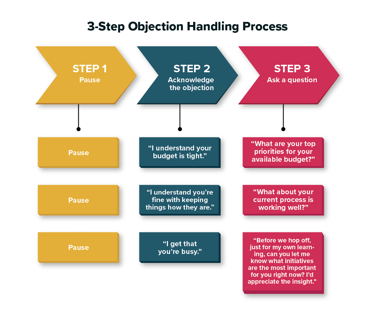 How to Handle Any Sales Objection [+20 Common Objections] | Proposify