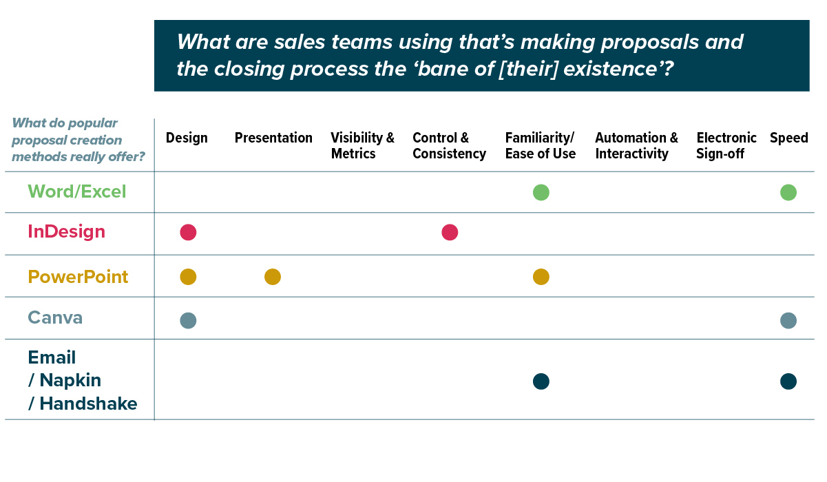 Why the Proposal Status Quo Doesn't Cut It Anymore (and What's Next)