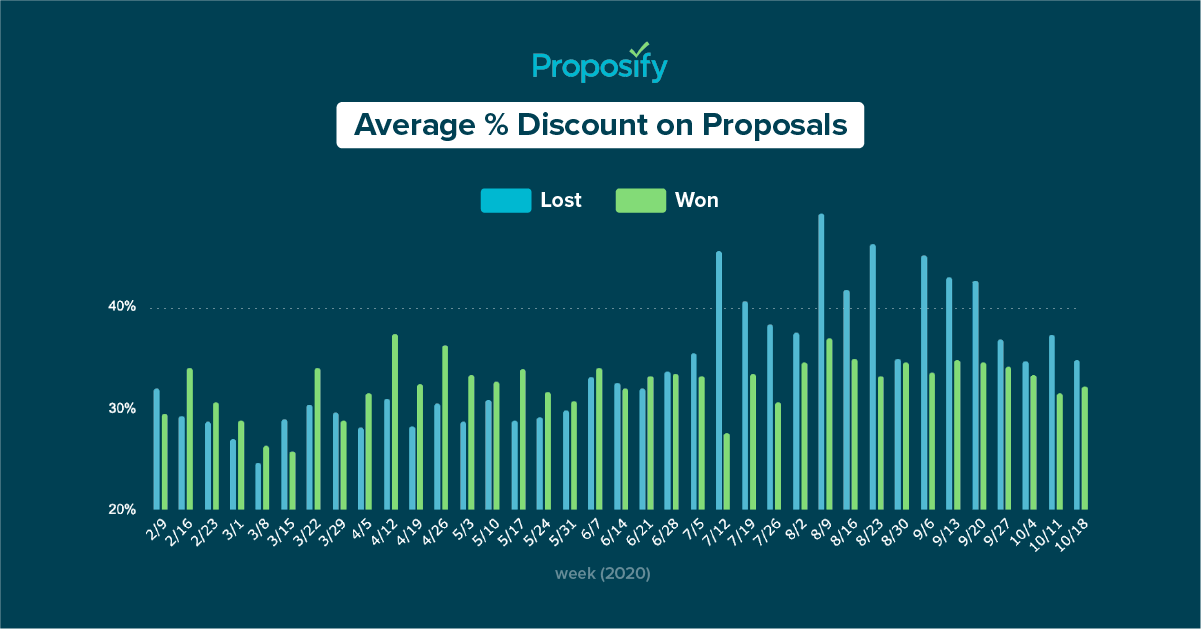 Proposal Pricing: Should You Discount Your Deals? | Proposify