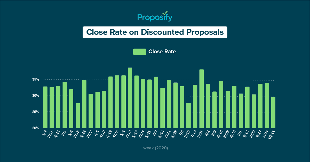 Proposal Pricing: Should You Discount Your Deals? | Proposify